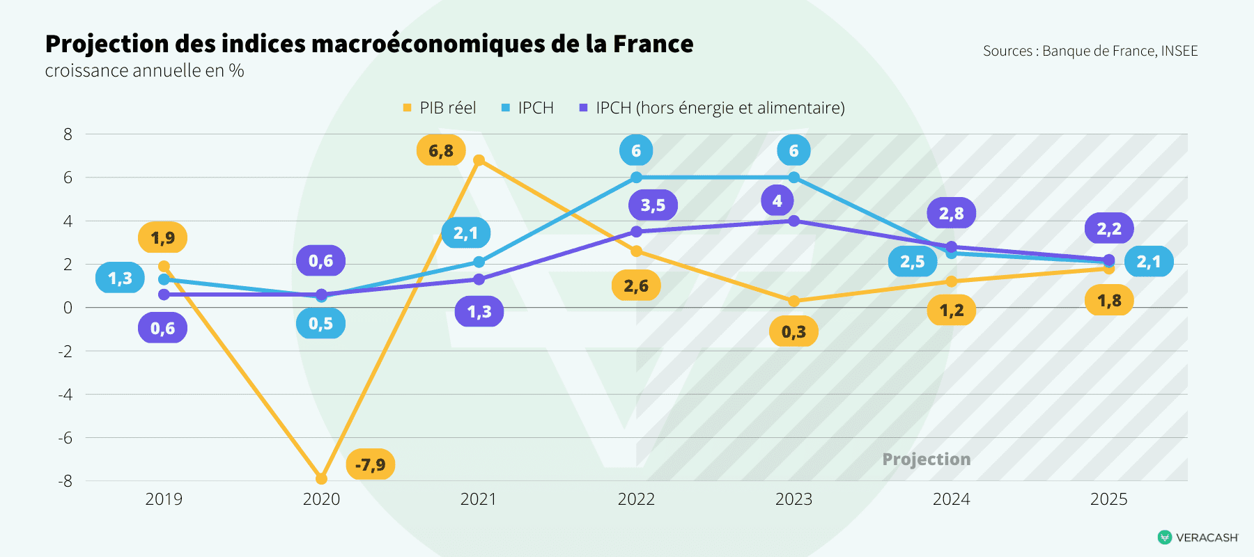 Le pic de l’inflation est-il passé ou à venir