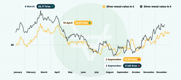 What if 2023 is the year of silver?
