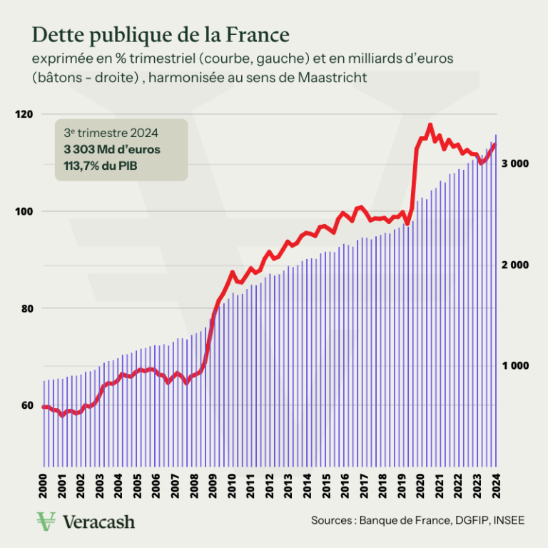 Dette et déficit public de la France : jusqu’où ira-t-on