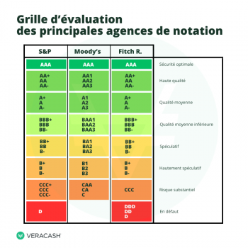 Tout savoir sur les agences de notation