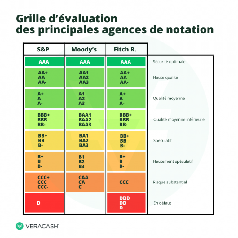 Tout savoir sur les agences de notation